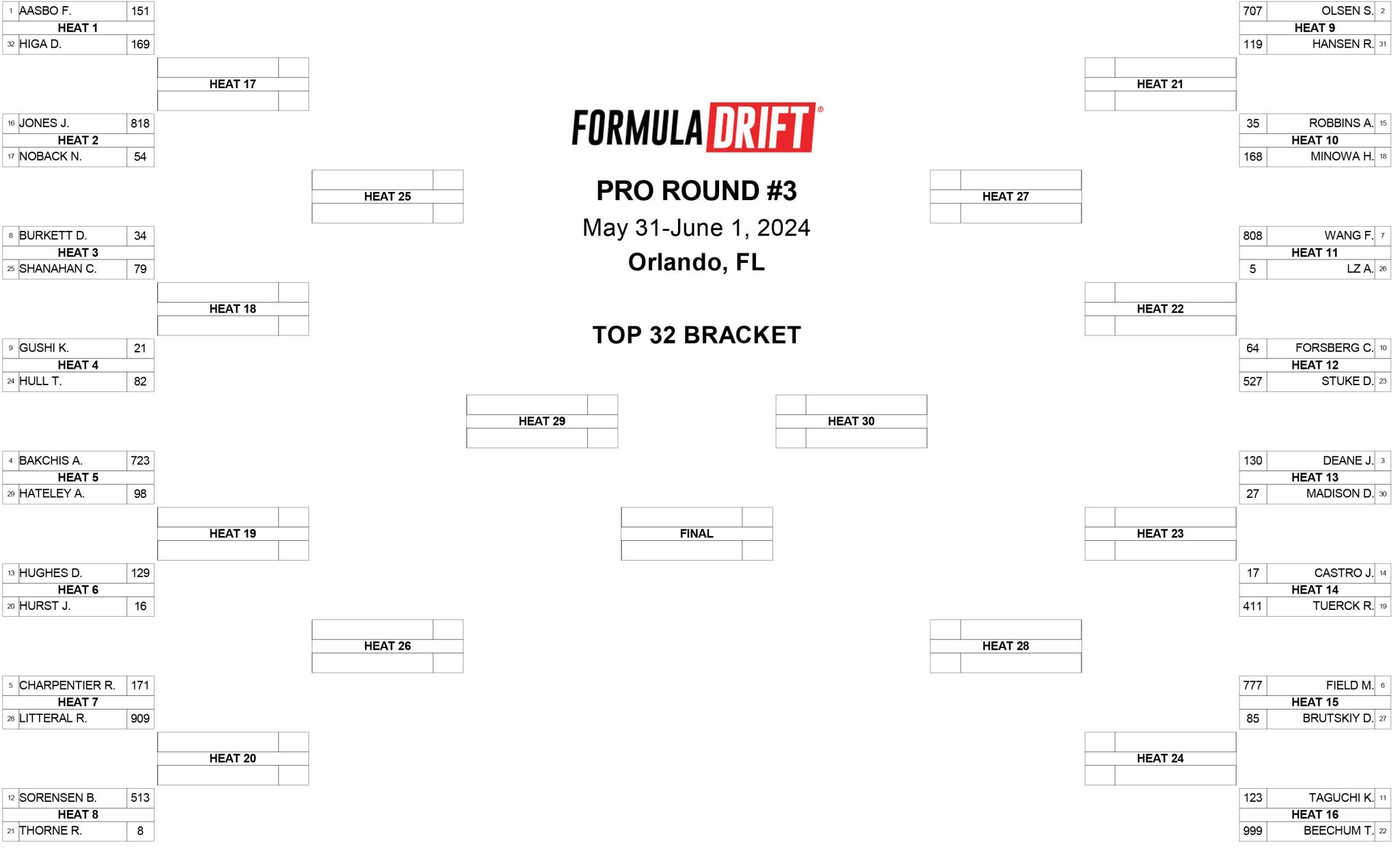 SEEDING BRACKET RESULTS FROM ROUND 3 OF 2024 FORMULA DRIFT PRO ...